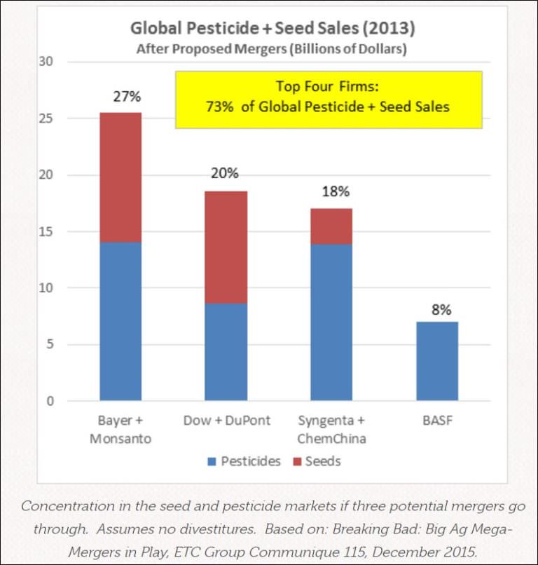 Monsanto Bayer Merger: Corporate Conglomerate Union